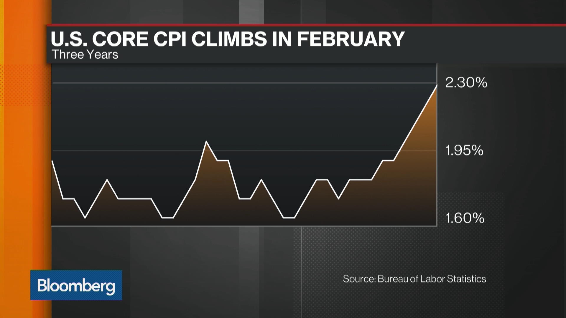 Watch U.S. Core CPI and Inflation Data Bolsters Fed’s Case - Bloomberg