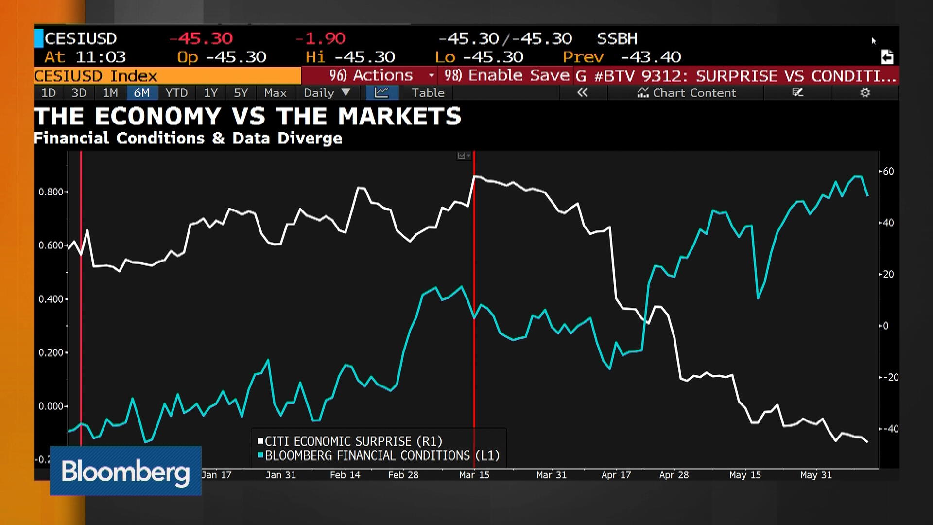 Watch Fed Faces Conundrum on Eve of FOMC Policy Meeting - Bloomberg