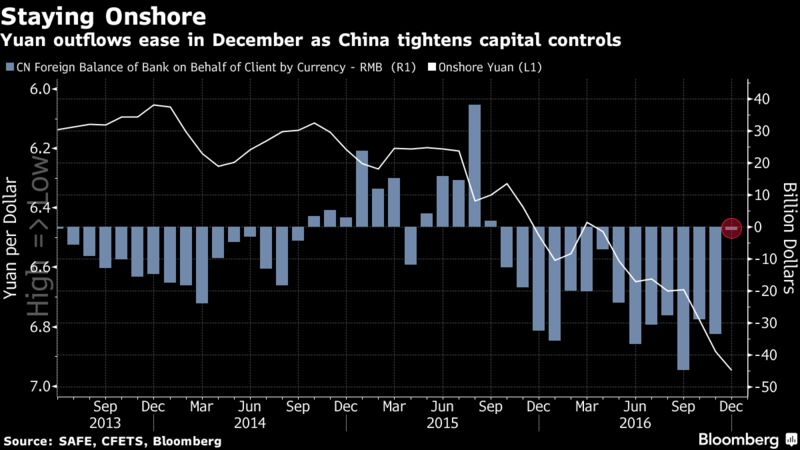 China’s Yuan Outflows Plummet, Showing Capital Controls Pay Off ...