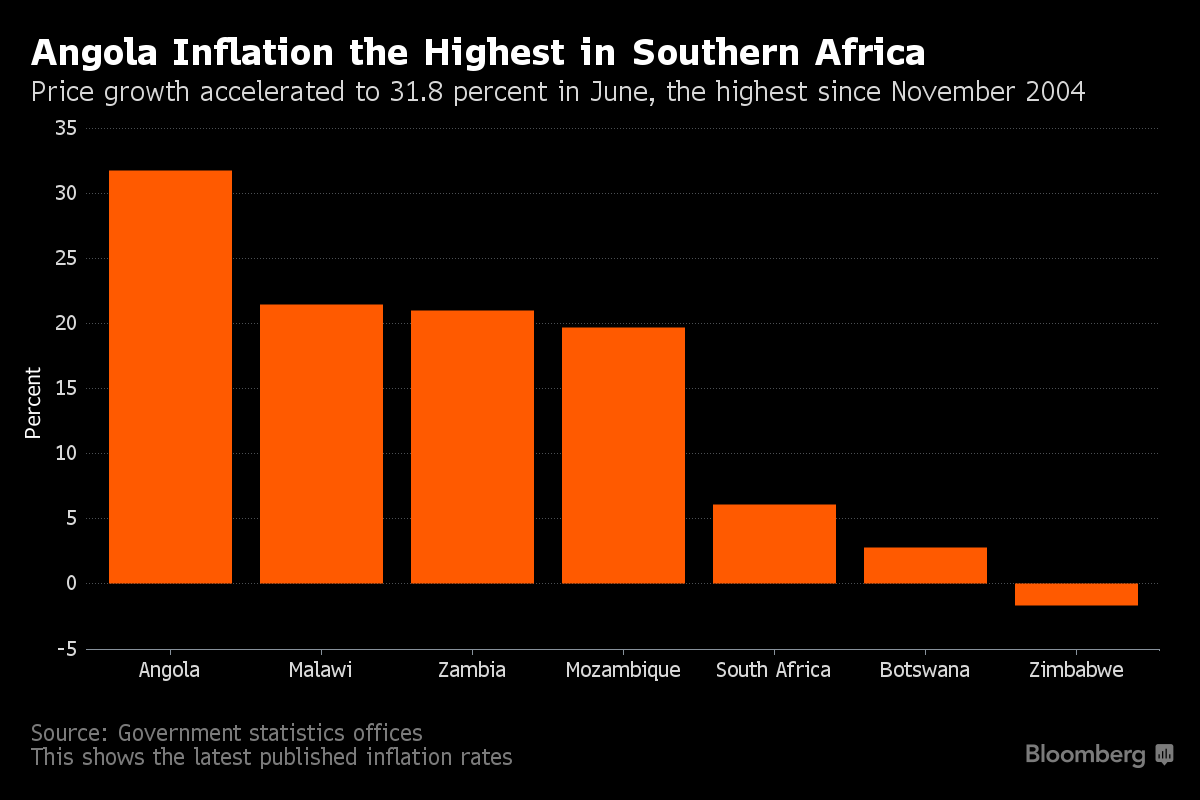 Angola’s June Inflation Outpaced Rest of Region at 31.8%: Chart - Bloomberg