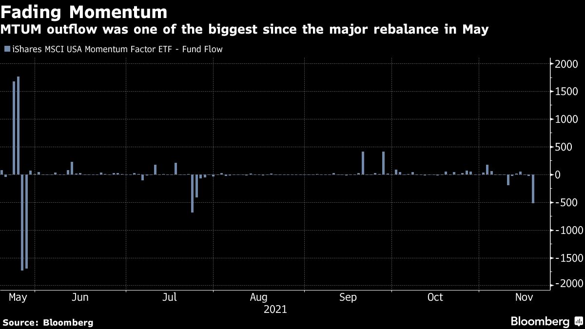 BlackRock MTUM ETF Sees $520 Million in Outflows Ahead of Rebalancing ...