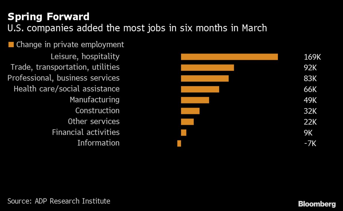 U.S. Companies Add Most Jobs Since September, ADP Data Show - Bloomberg