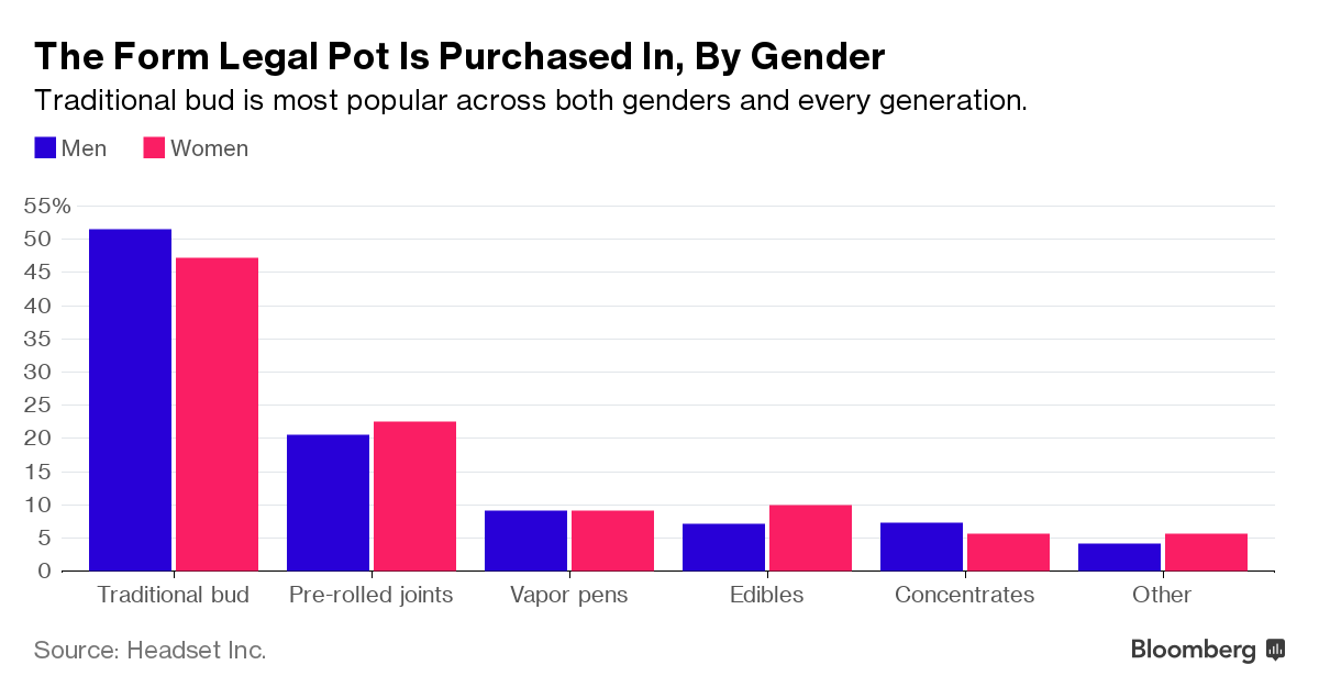 The Average Legal Pot User Spends $647 a Year on Weed - Bloomberg