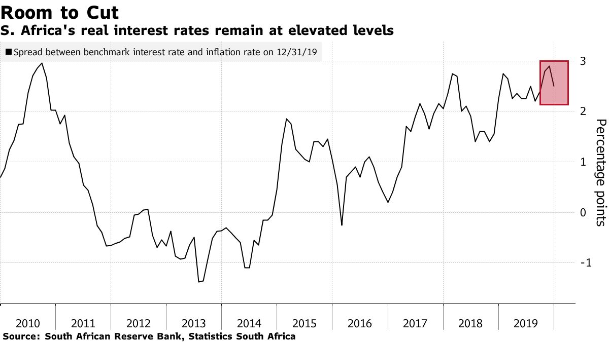 South Africa risk adds to rates pressure, Reserve Bank says - FurtherAfrica