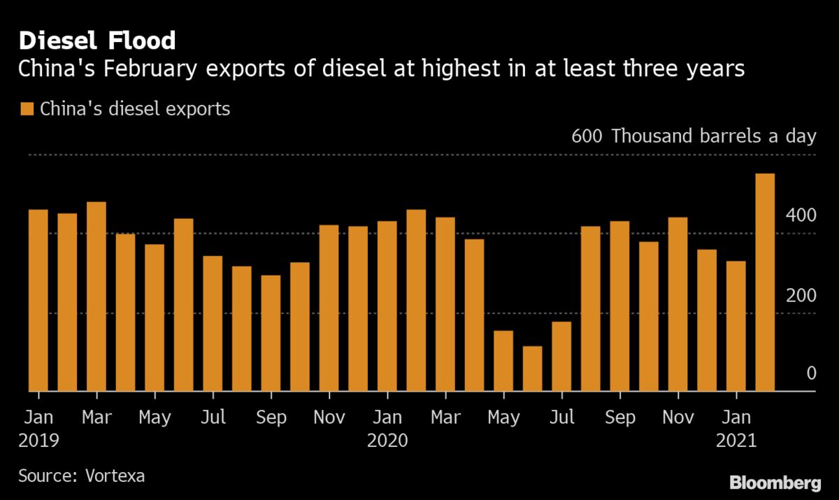 Asian Diesel Glut to Swell as Indian Oil Refiners Boost Exports - Bloomberg