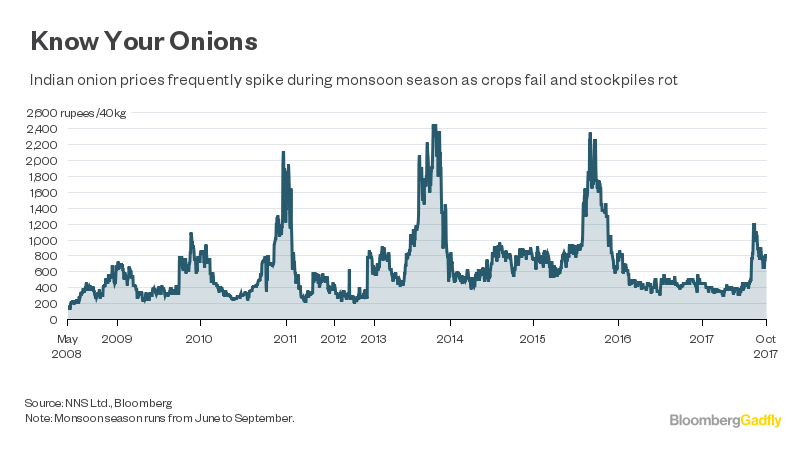 Back to the Onion Futures, India - Bloomberg