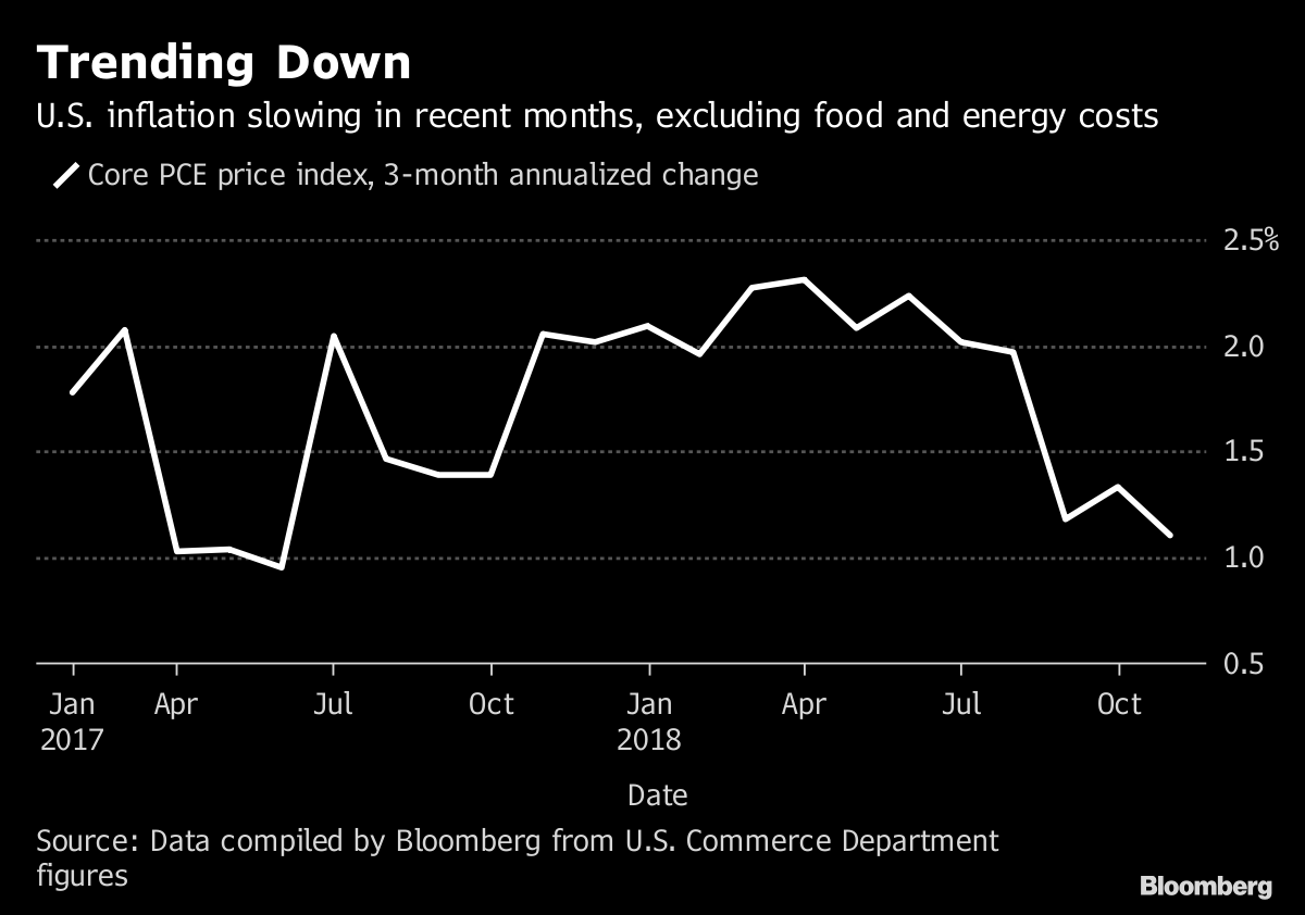 Here Are Some Signs U.S. Inflation Is Drifting Below Fed's Goal - Bloomberg