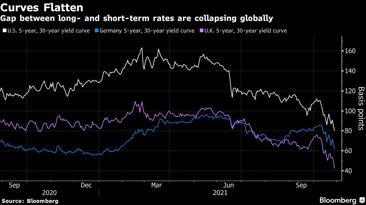 Bond Curves Flash Growth Warning as Longer-Term Yields Decline - Bloomberg