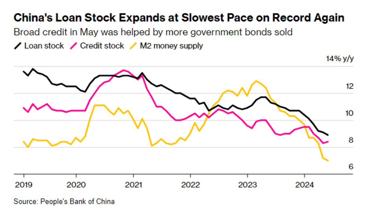 China Credit Gets a Lift From Bond Sales as Loan Growth Slows - Bloomberg