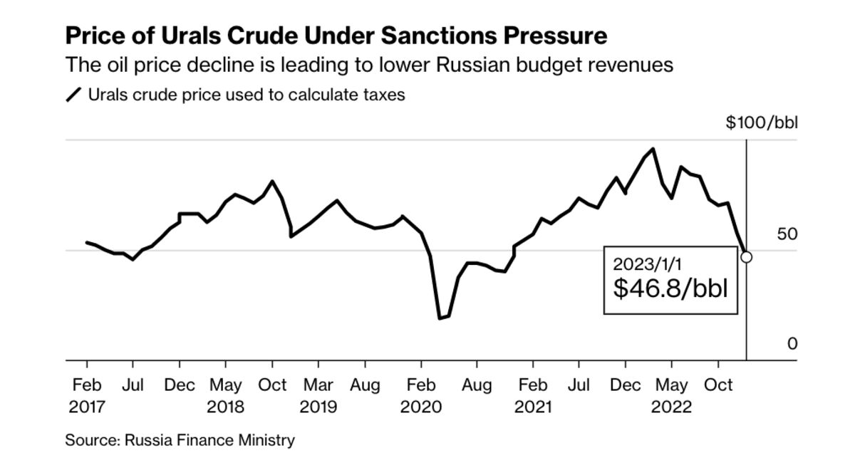 Kremlin Oil Revenue Under Pressure as Crude Price Drops Amid Sanctions ...