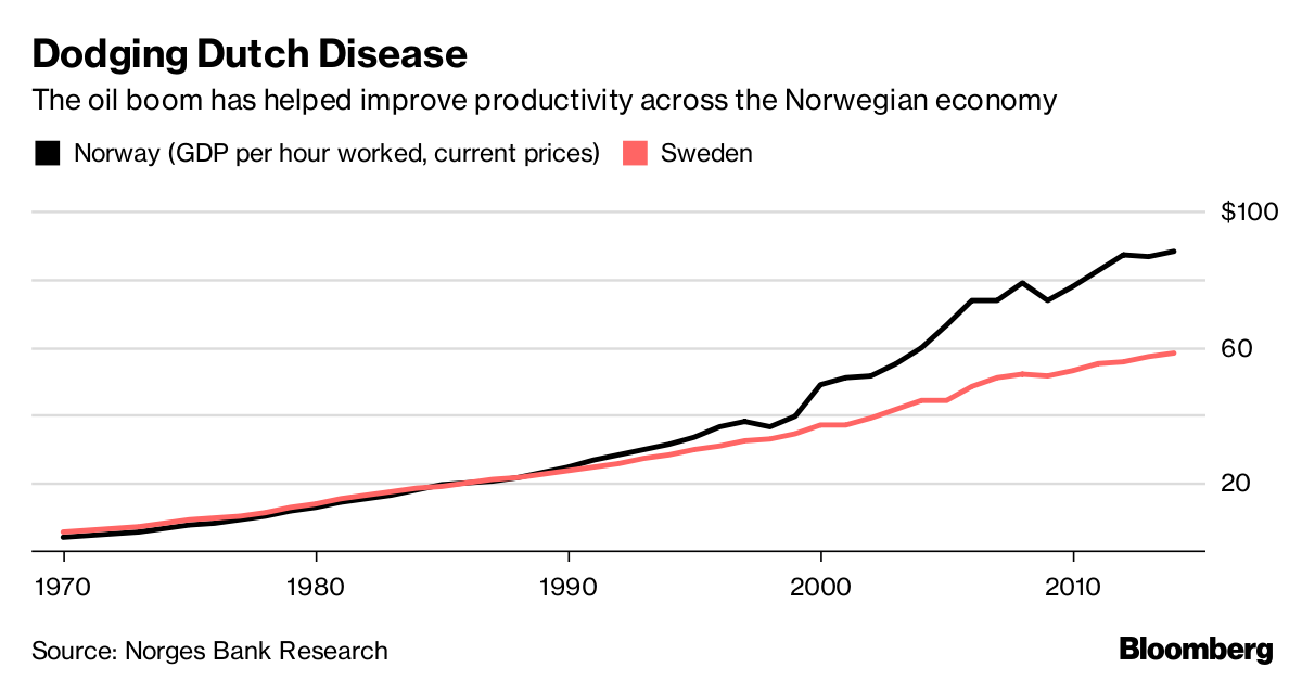 It’s Official: This Oil Giant Has Avoided Dutch Disease - Bloomberg