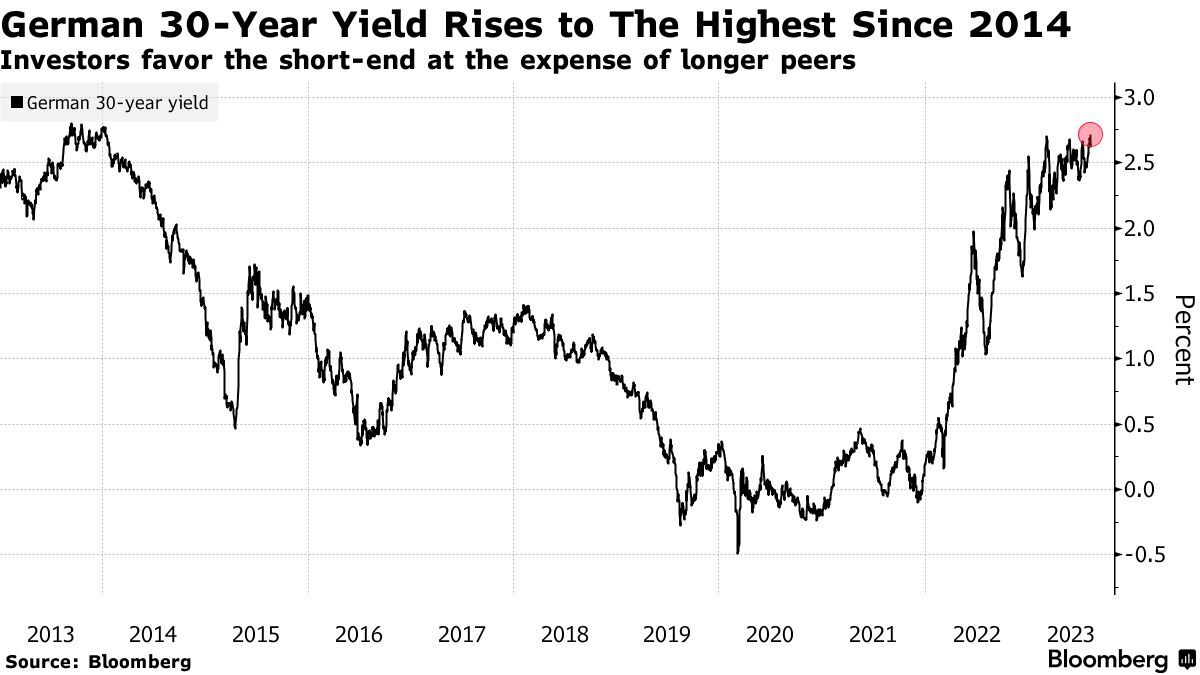Global Bond Yields Climb as German 30-Year Rate Hits 2014 High - Bloomberg