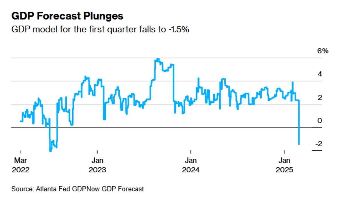 Atlanta Fed GDPNow Sees Economy Shrinking After Friday Data - Bloomberg