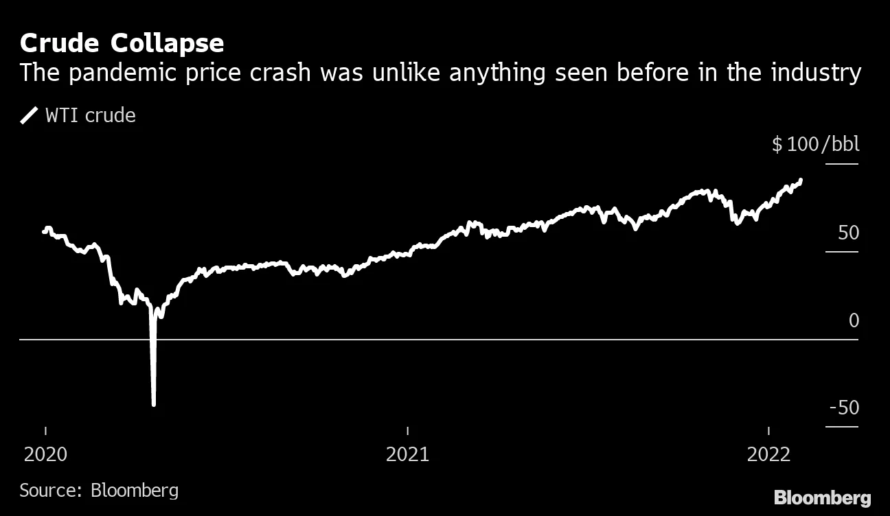 Oil Prices How the World Went From 40 to Nearly 100 For Crude Oil Bloomberg