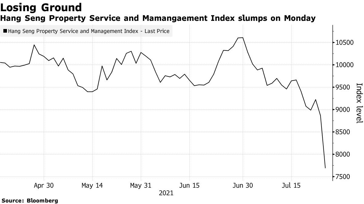 China Property Management Stocks Slump as Beijing Tightens Grip - Bloomberg
