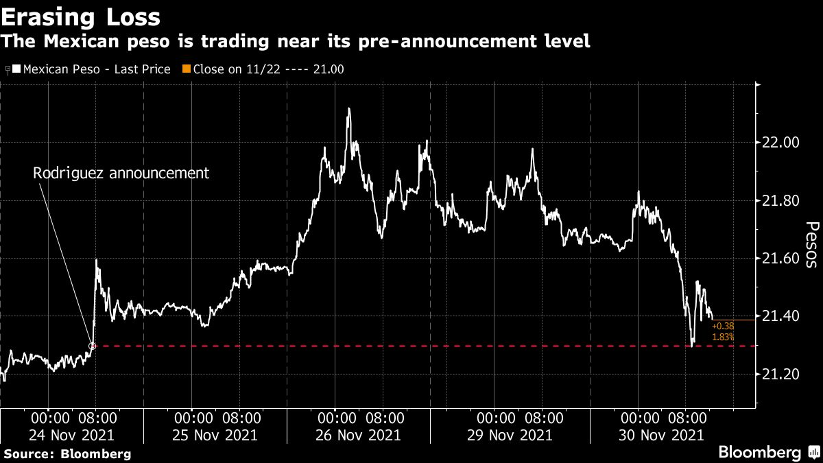 Mexican Peso Recovers Losses Spurred by Pick for Banxico Chief - Bloomberg