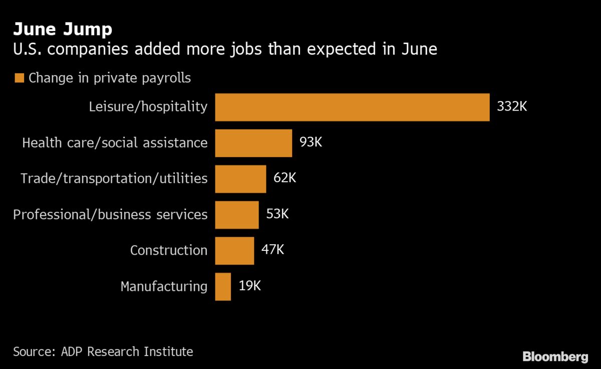 U.S. Companies Add More Jobs Than Expected, ADP Data Show - Bloomberg