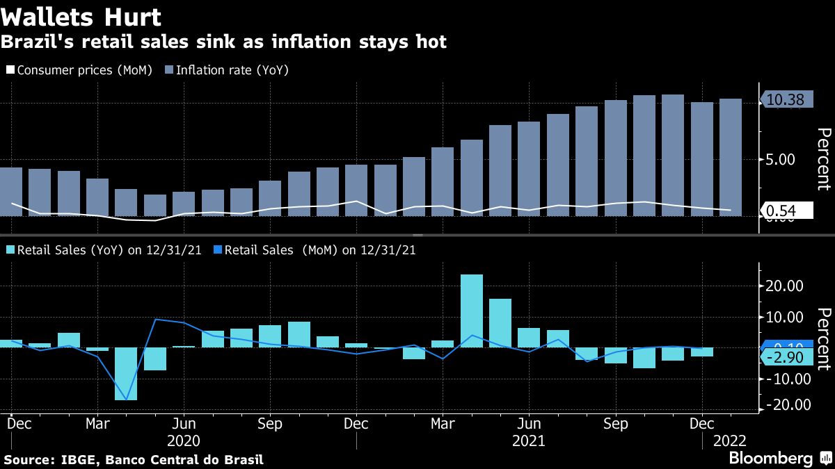 Brazil Inflation Hits Forecast in Breather for Central Bank - Bloomberg