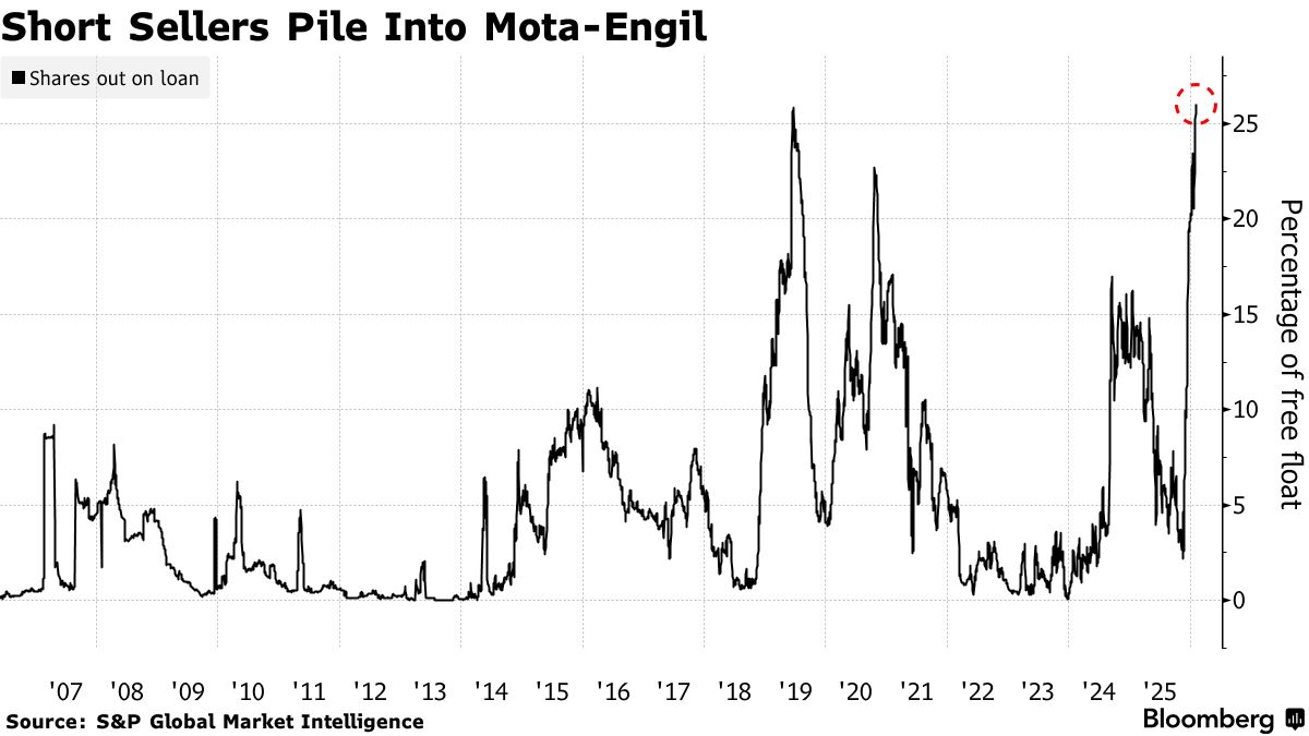 Mota Shares Surge Despite Growing Short Seller Pressure - Bloomberg