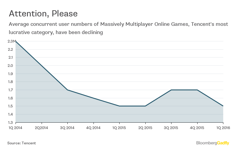 Tencent's MMOG Problem - Bloomberg