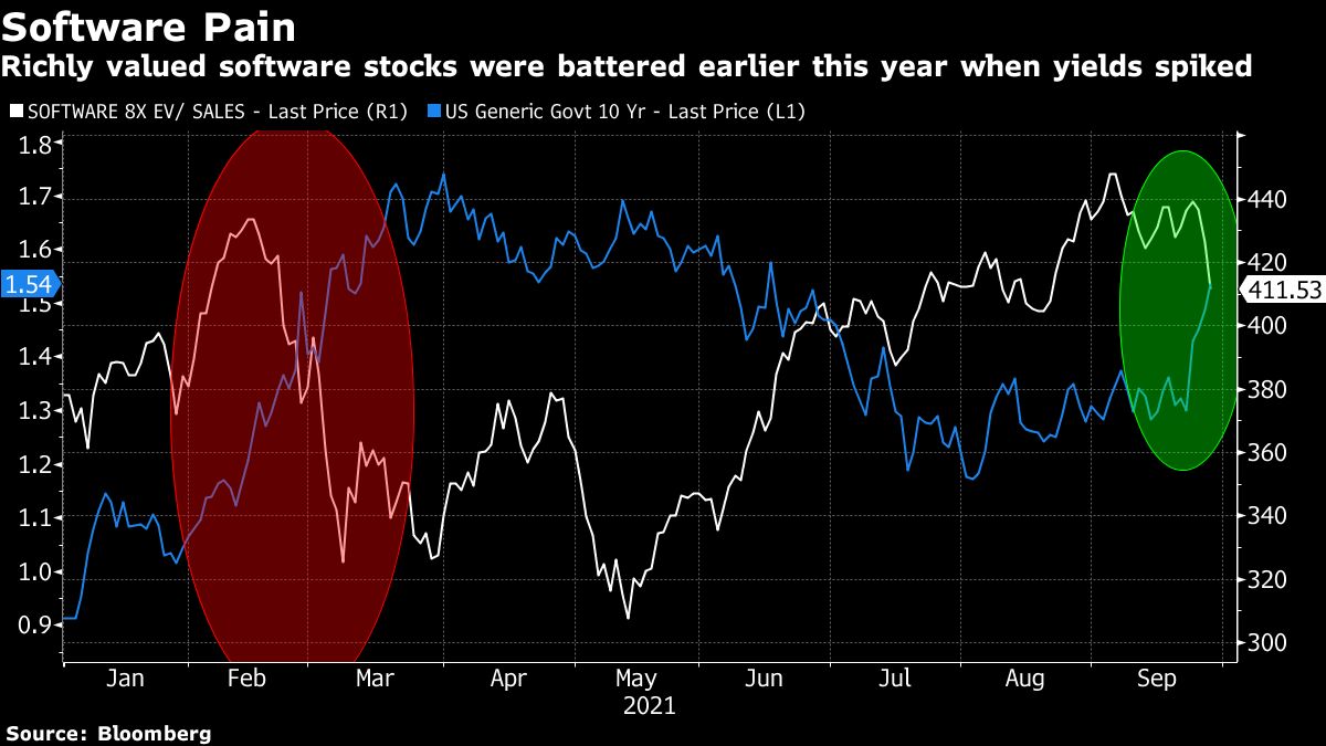 Highest Flying Tech Stocks Fall Hardest in Rate-Fueled Rout - Bloomberg