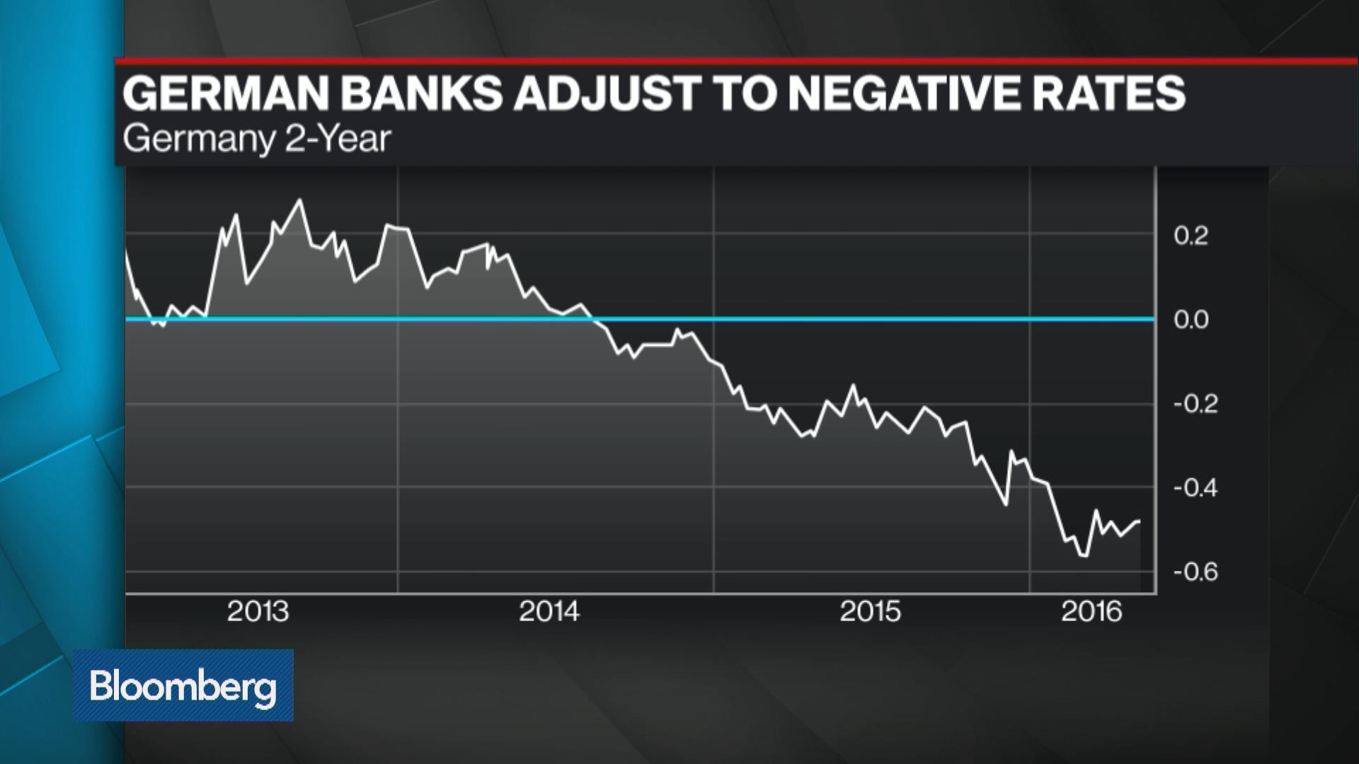 Negative Interest Rates and the Global Financial System - Bloomberg