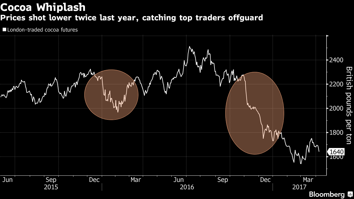 Notes on the Global Condition: The Easter 2017 Cocoa Crisis – ADAM TOOZE