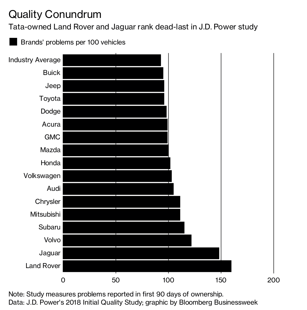 Where Does Your New Car Rank on Quality? - Bloomberg