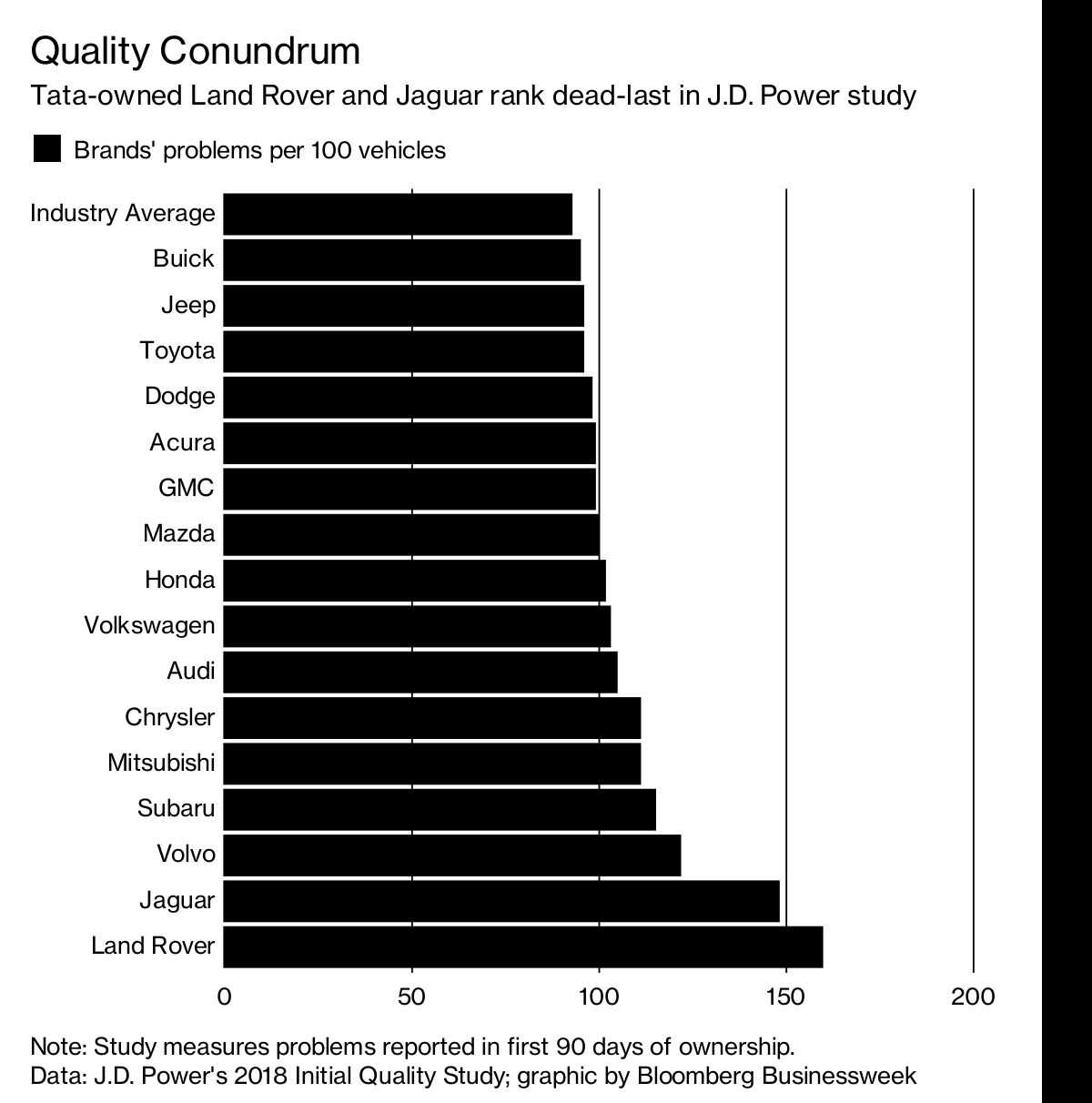 Where Does Your New Car Rank on Quality? - Bloomberg