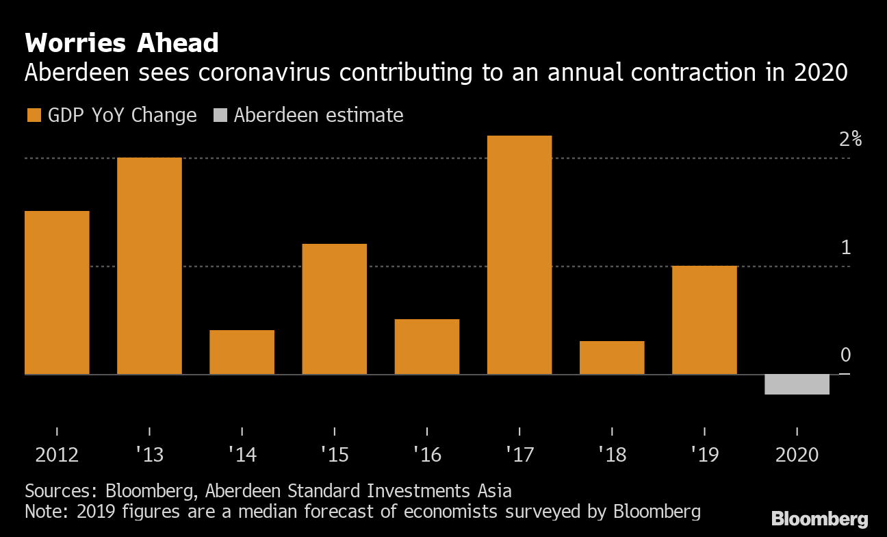 Japan Recession Risks Prompt Forecasts of 2020 Contraction - Bloomberg