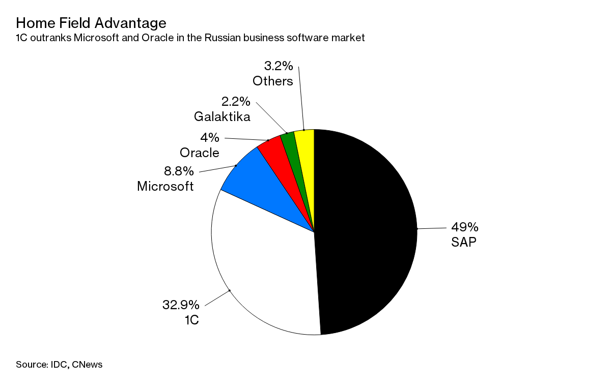 [News] - A Russian Software Billionaire Takes on SAP and Oracle