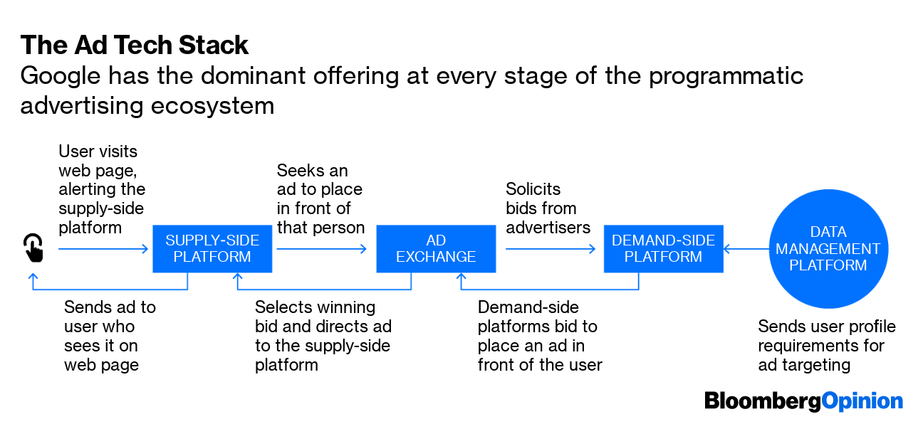 Why Google Might Prefer Dropping a $22 Billion Business - Bloomberg