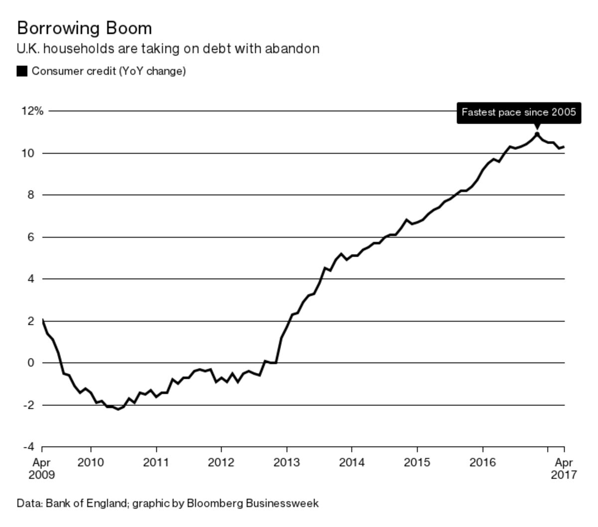 The British Are Bingeing on Credit - Bloomberg