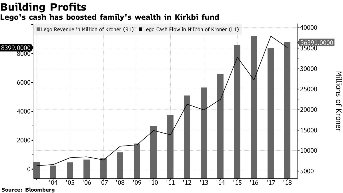 Lego Heirs' $16 Billion Fund Is Bracing for a Bleaker Future - Bloomberg