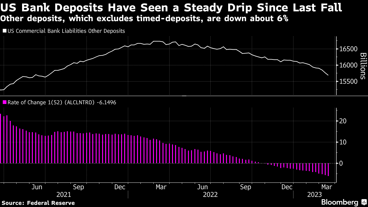 米銀預金、SVB破綻の週に約1年ぶりの大幅減少－FRBデータ - Bloomberg
