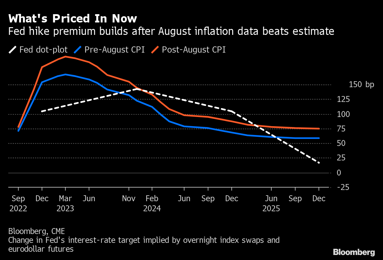 FF金利は3月ピーク､来年中に3.8％下回る公算－景気後退で利下げも - Bloomberg