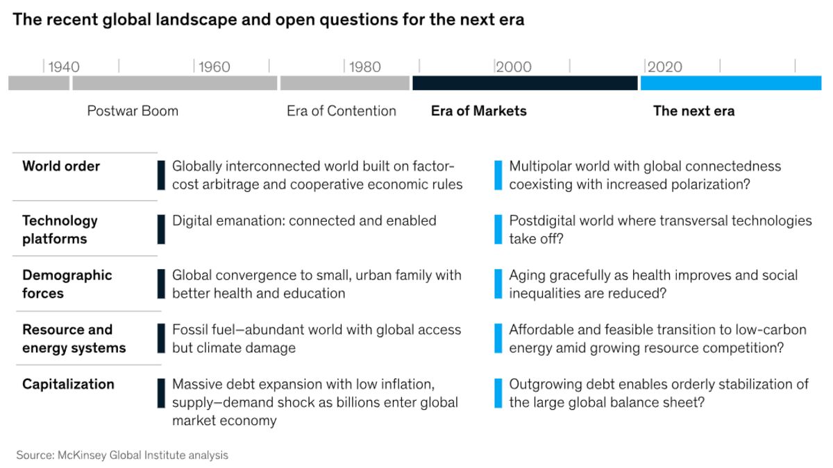 What’s Happening in the Global Economy: A New Era Dawns - Bloomberg