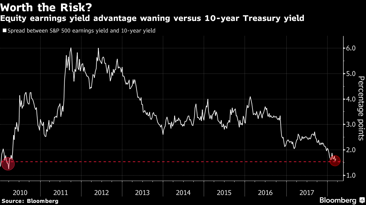 Contra Corner Chart of the Day: The 3.00% Yield Break And The End Of ...