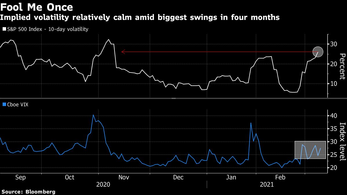 Volatility Traders Take $1.5 Trillion Tech Rout in Their Stride - Bloomberg