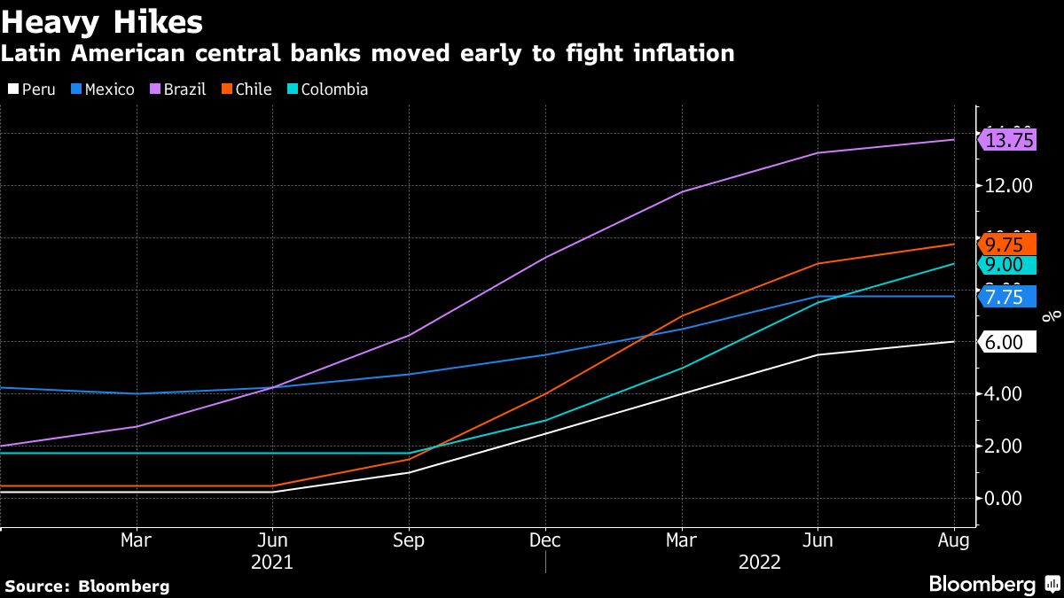 Mexico, Peru, Argentina Set for New Interest Rate Hikes: Decision Guide ...