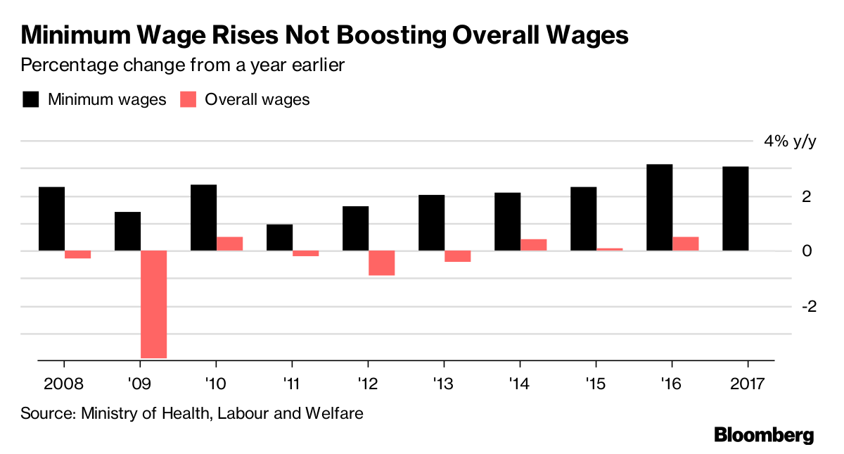 Japan Recommends Hiking Minimum Wage By 3 Bloomberg Japan Recommends Hiking Minimum Wage By 3 Bloomberg