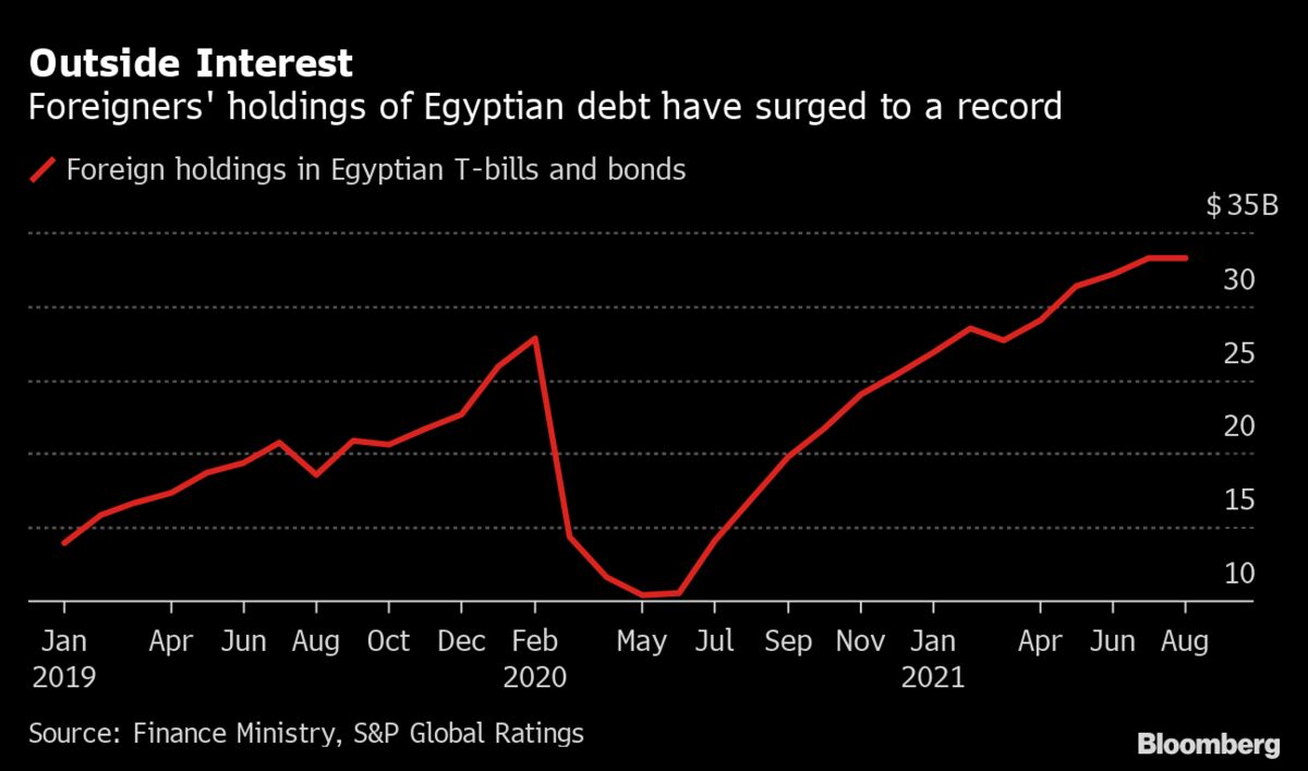 Egypt Keeps Interest Rate High as Fed, Inflation Pressures Loom - Bloomberg