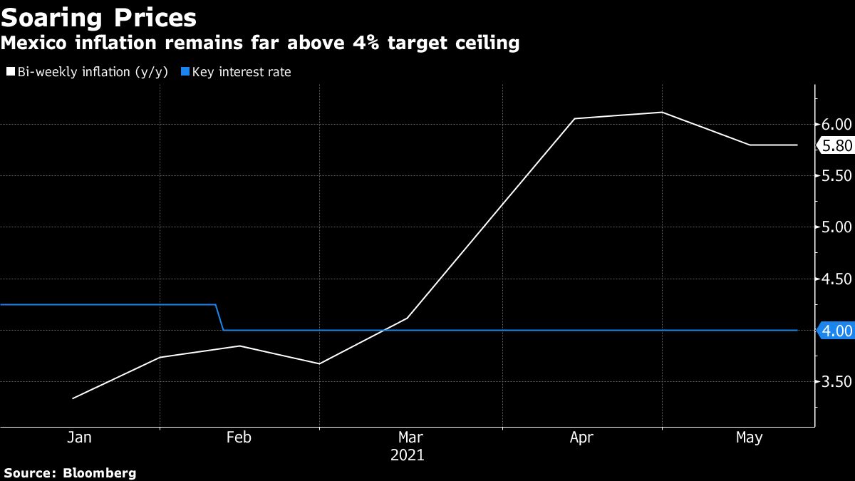 Mexico Inflation Slows Less Than Expected, Stays Over Target - Bloomberg