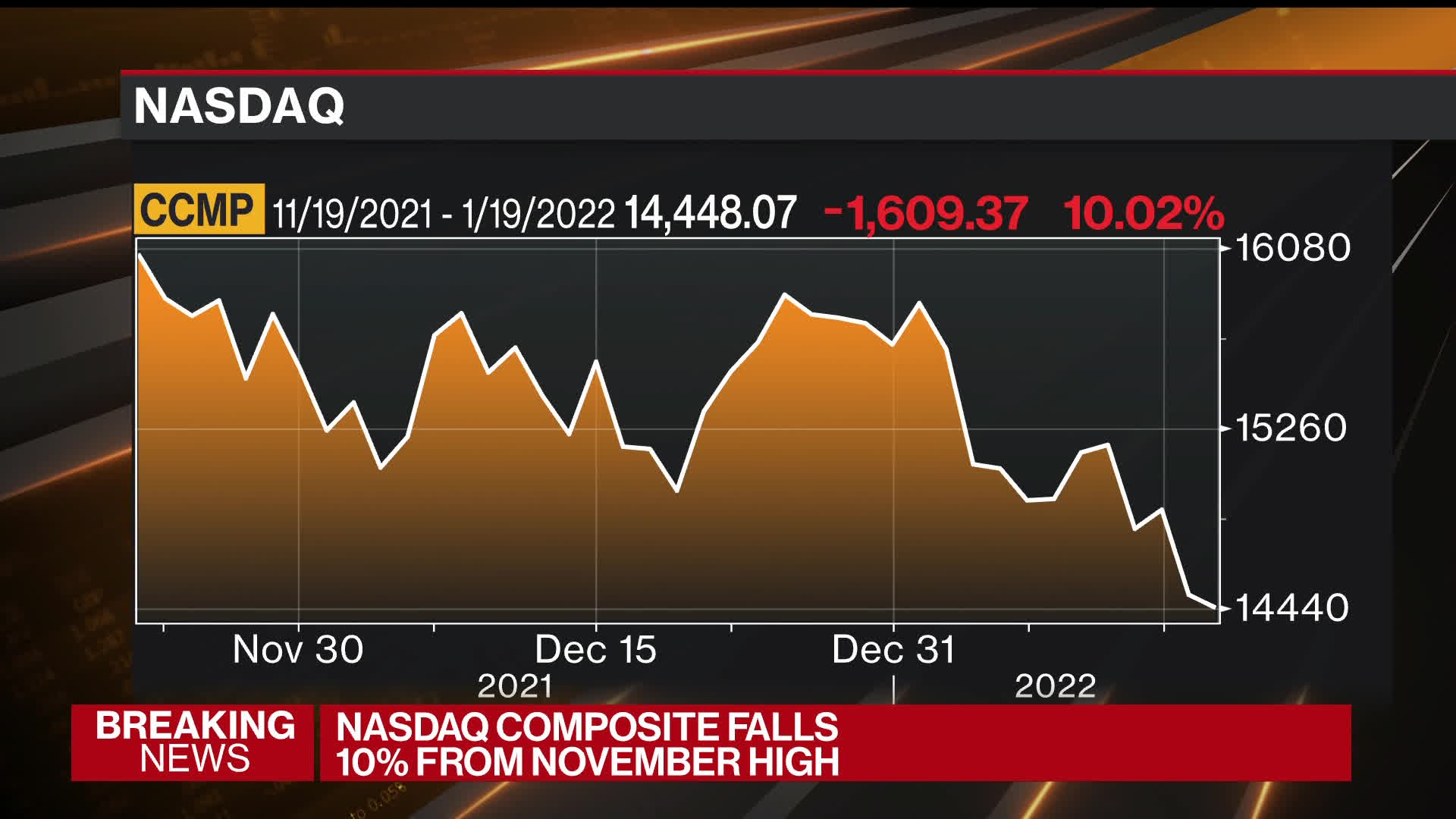 Watch Nasdaq Enters Correction Territory With 10% Drop - Bloomberg