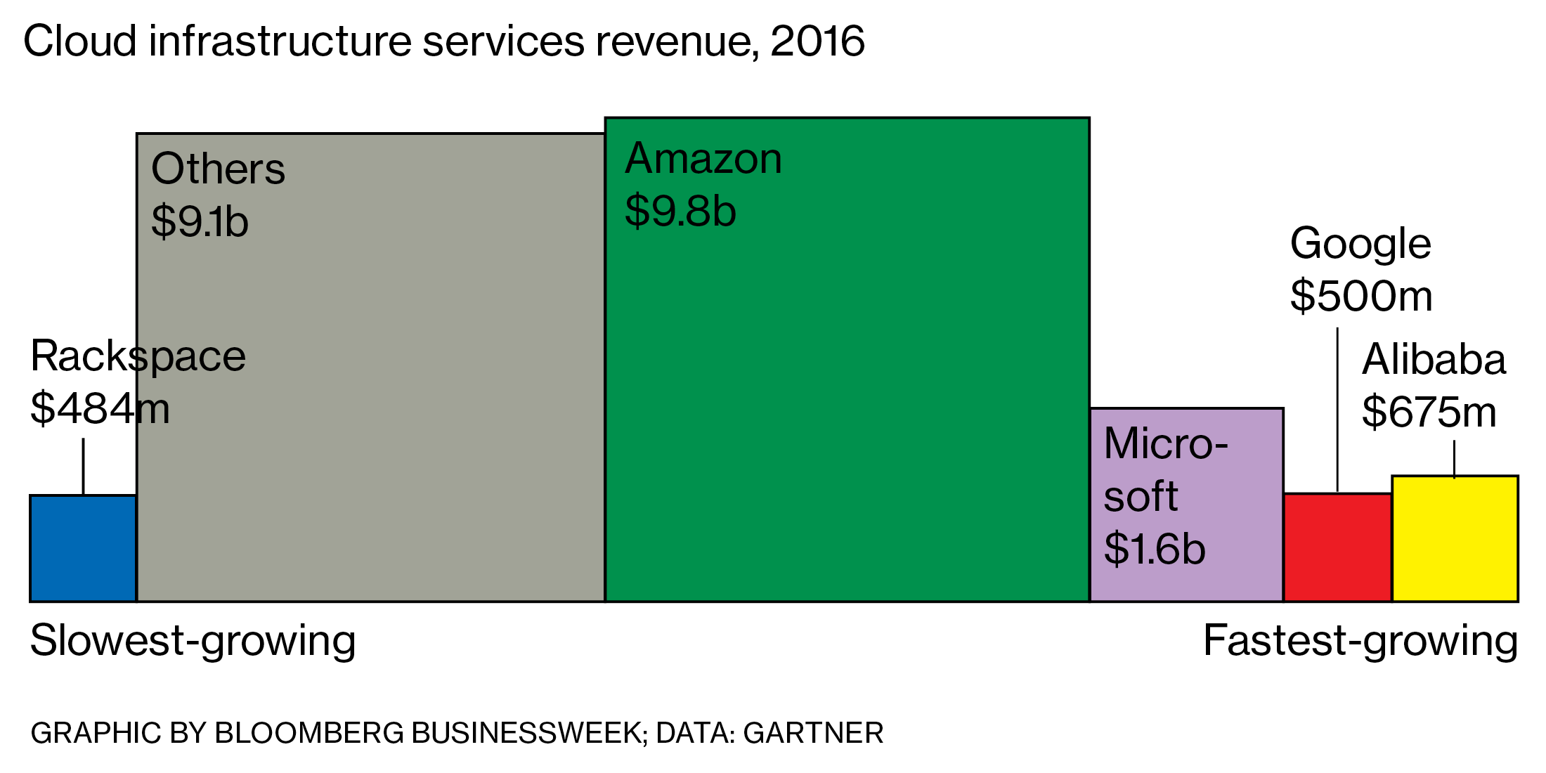 Here’s How Microsoft and Google are Trying to Catch Amazon in the Cloud ...