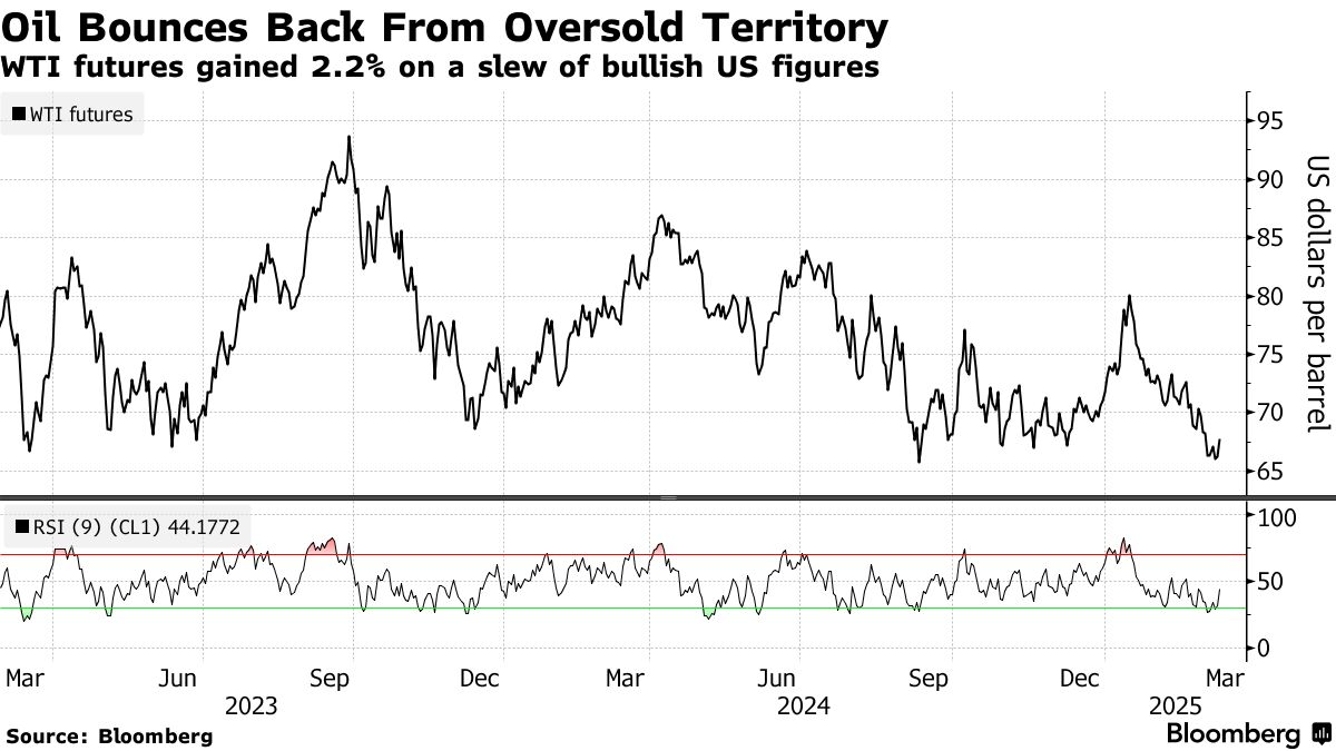 【米国市況】S＆P500種が反発、CPI下振れ好感－ドル148円台前半 - Bloomberg