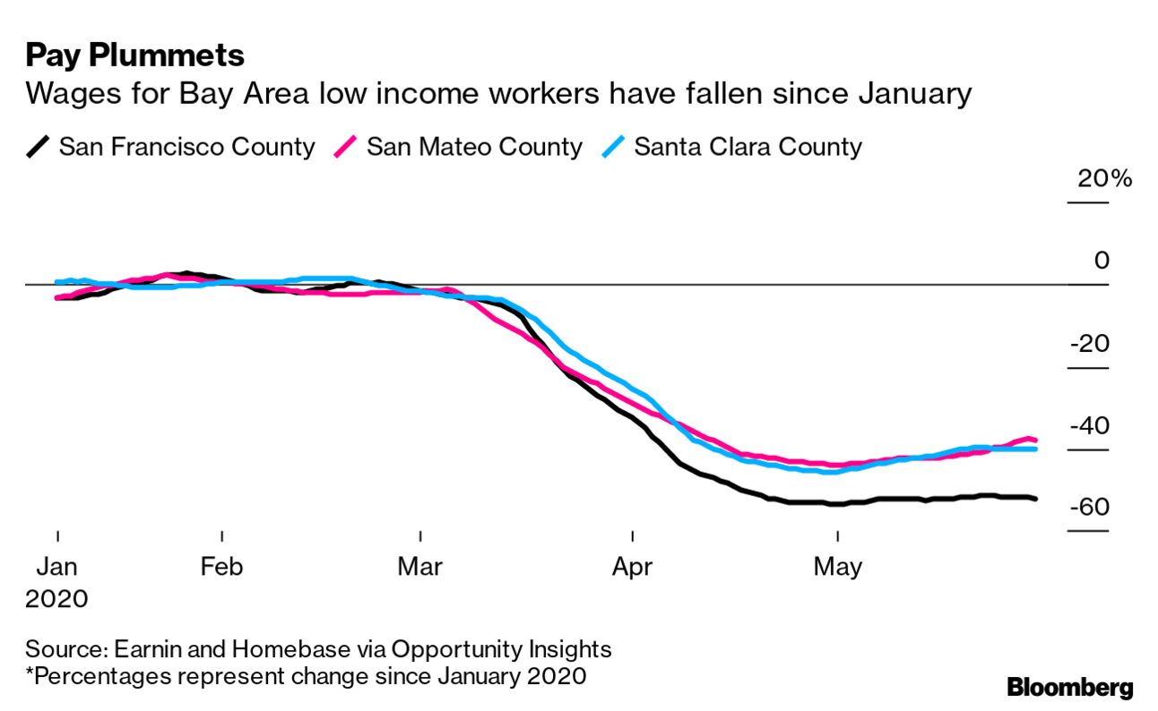 Covid-19 Is Turning San Francisco’s Inequality Gap Into a Chasm - Bloomberg