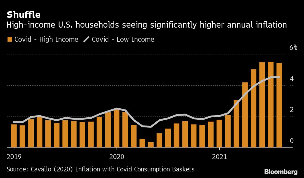 Pandemic Inflation Has Flipped: Now It’s the Rich Who Pay More - Bloomberg