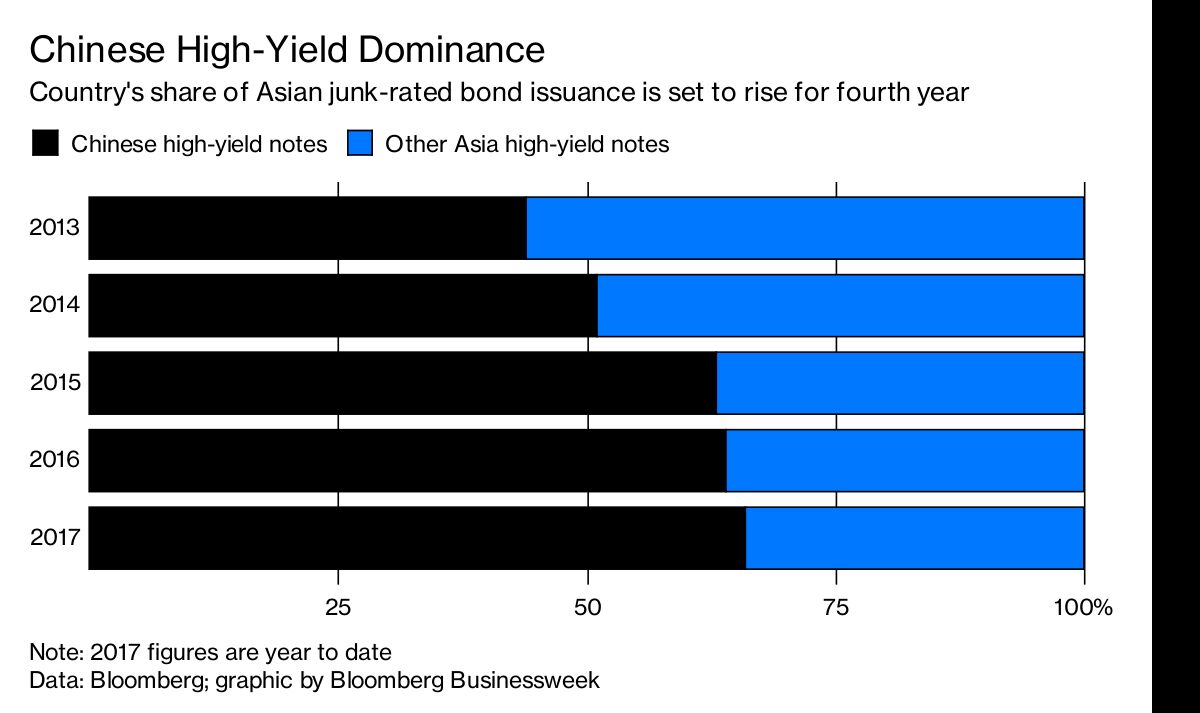 China Is Feeding Asia’s High-Yield Hunger - Bloomberg