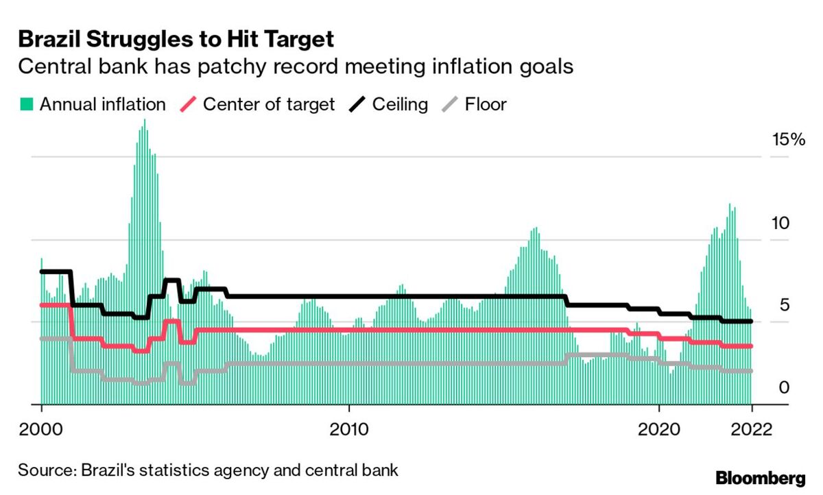 Architect of Brazil’s Inflation Target Says It’s Time to Ease It ...